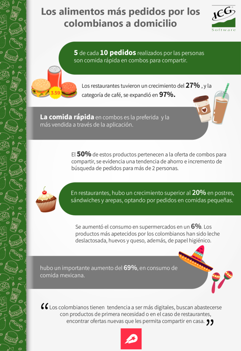 Los alimentos más pedidos por los colombianos a domicilio