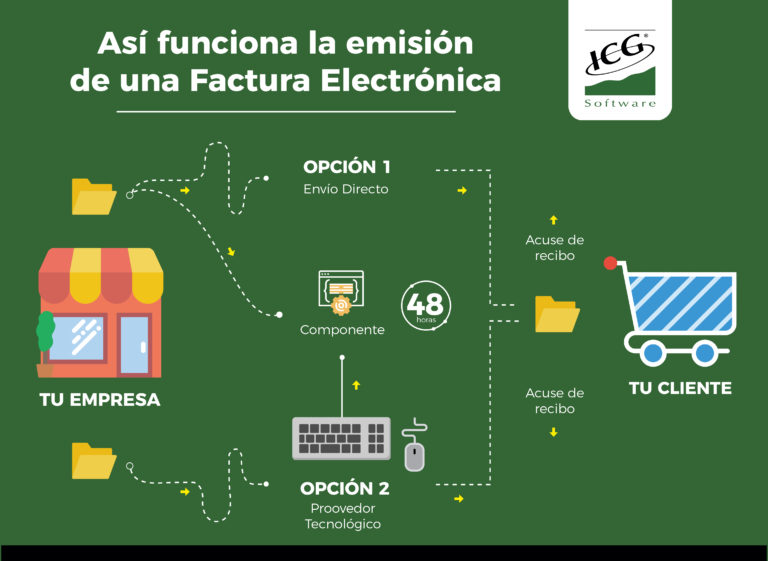 Facturación electrónica, todo lo que debes saber para implementarla en tu negocio - Sistema POS ...